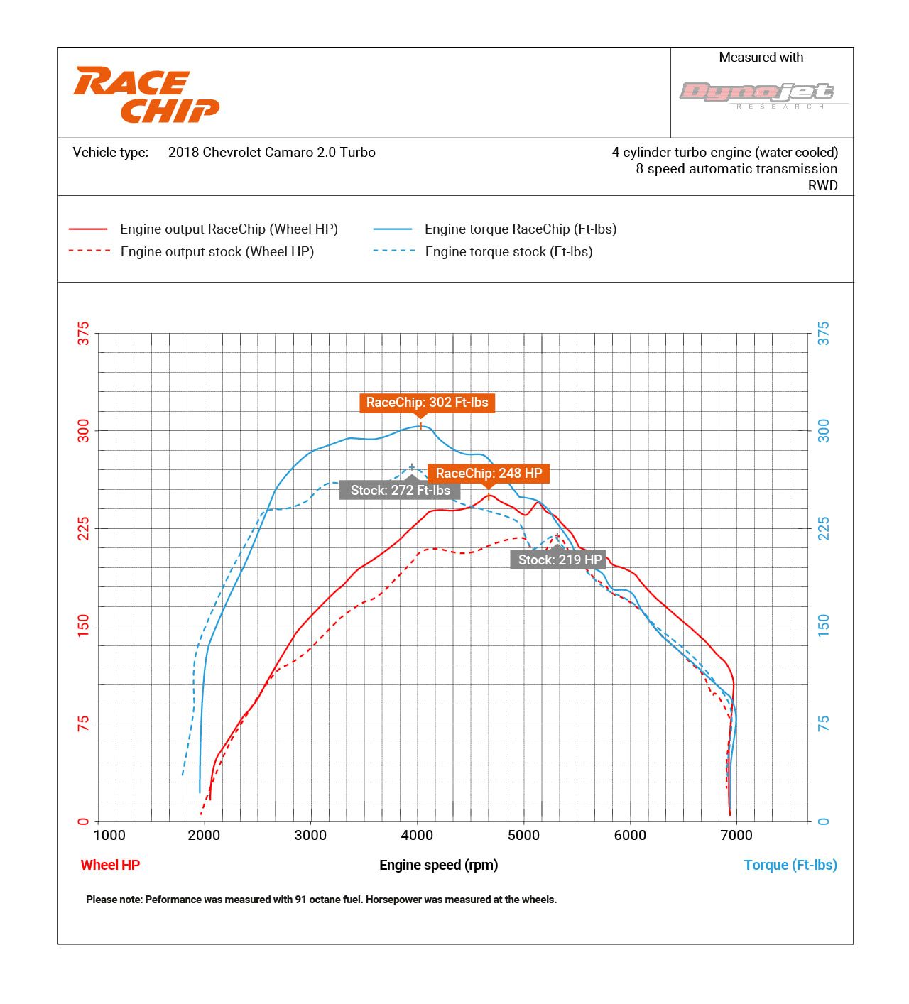 More Muscles for the Chevrolet Camaro 2.0L Turbo - RaceChip News